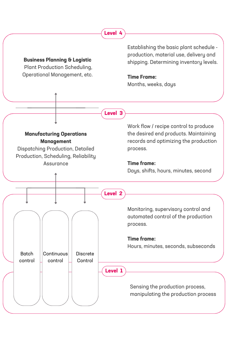 Manufacturing Execution System