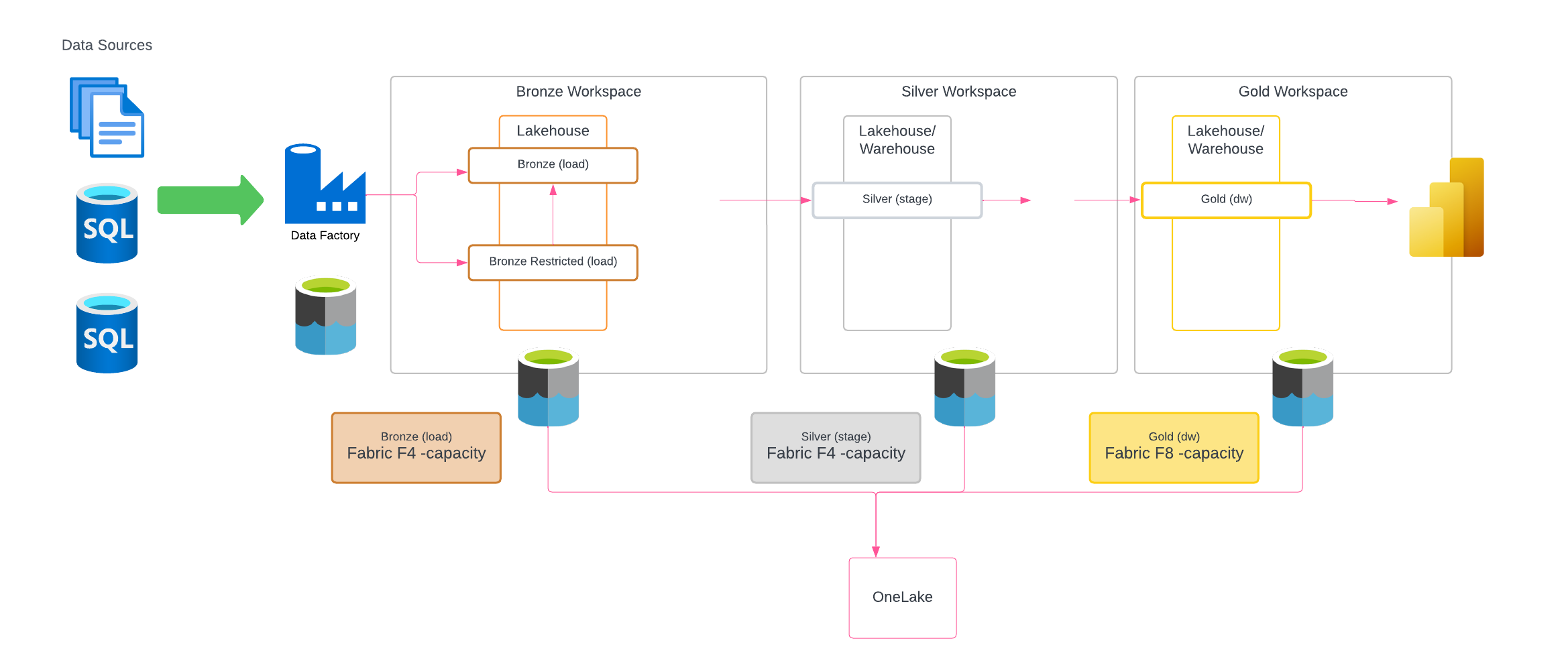 What is Microsoft Fabric? Part 4: Licenses