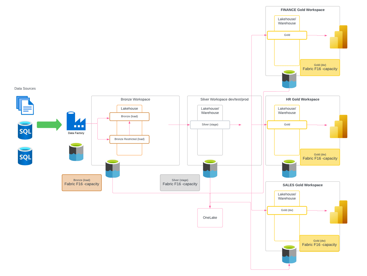 What is Microsoft Fabric? Part 4: Licenses