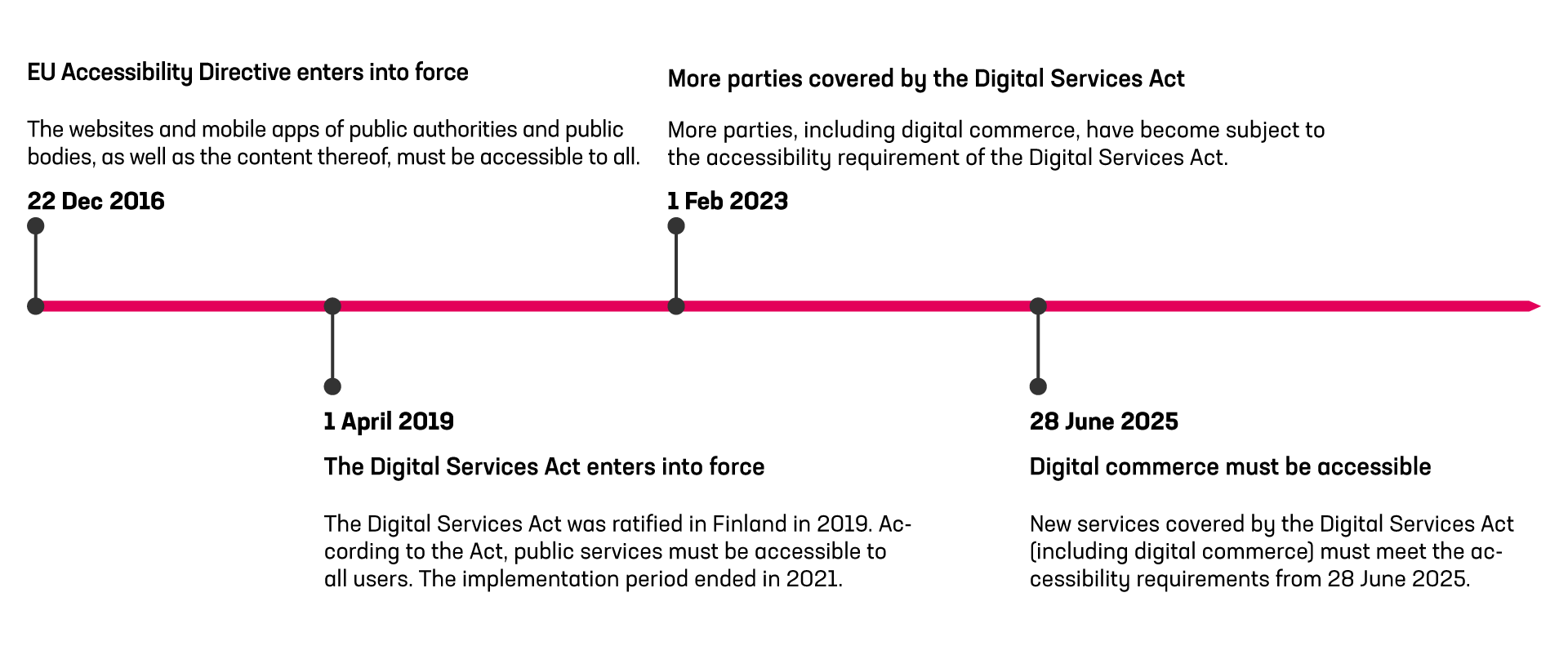 Making digital commerce accessible by 2025 – what you need to know ...